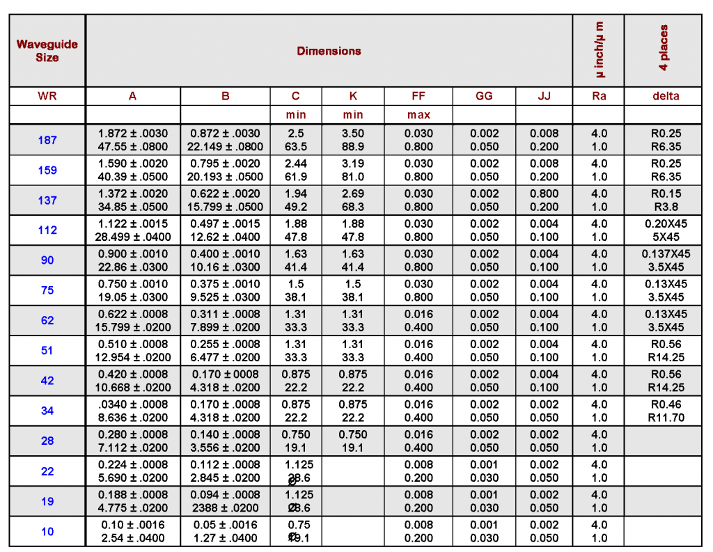 Microwave Engineering Corporation | Rectangular Waveguide & Flanges