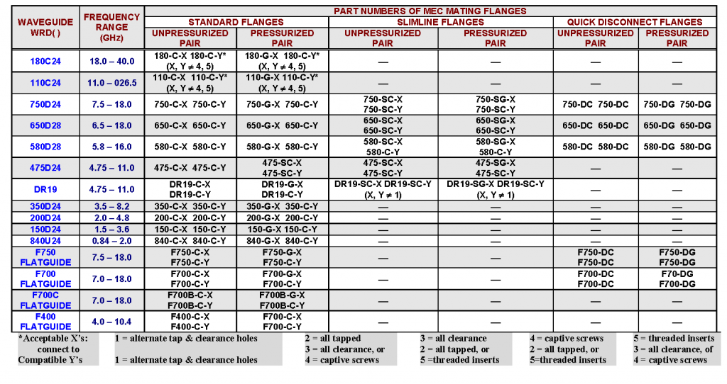 Microwave Engineering Corporation | Double-Ridge Waveguide & Flanges