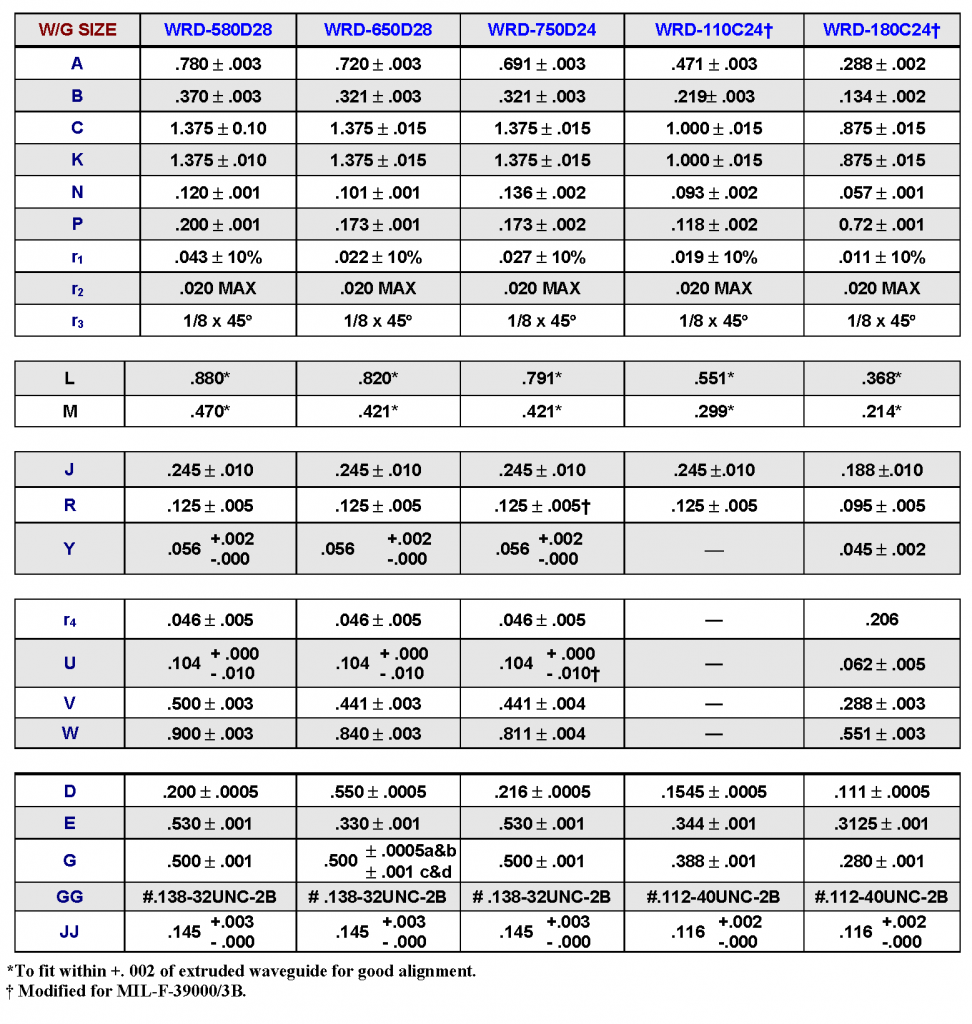 Microwave Engineering Corporation | Double-Ridge Waveguide & Flanges