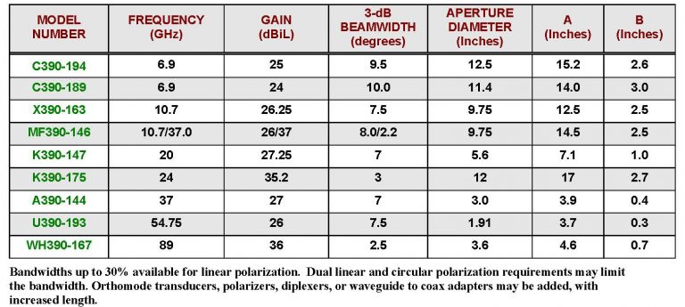 Microwave Engineering Corporation | Horn Lens Antennas