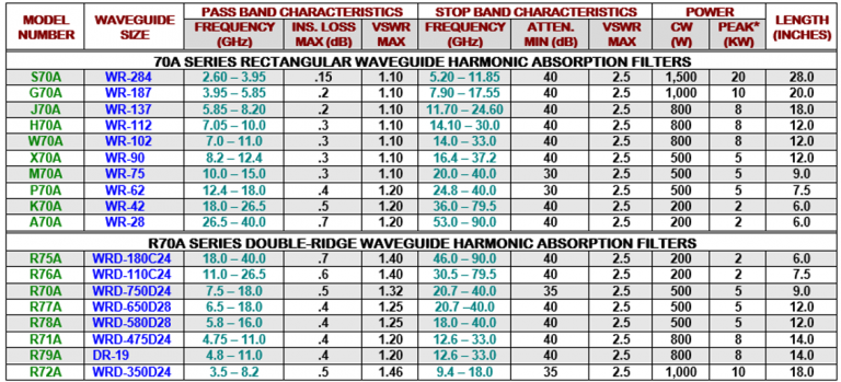 Microwave Engineering Corporation | Waveguide Harmonic Absorptive Filters